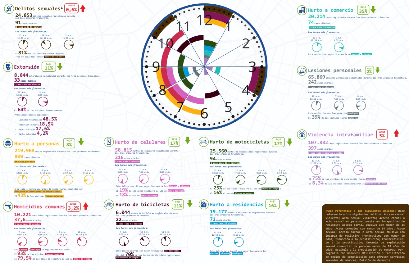 Reloj de la Criminalidad 2025: cada 16 minutos una persona fue víctima ...